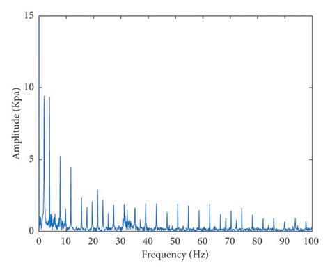 A Waveform Diagram And B Spectrogram Of The Upper Guide X Direction