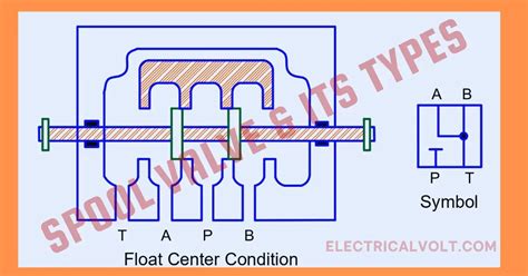 What Is Spool Valve Types Configuration And Applications