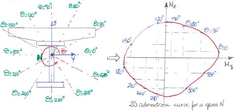Process To Obtain A Failure Curve For A Certain Value Of The Axial Load