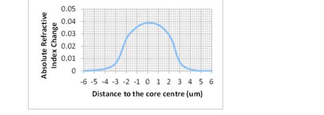 Refractive Index Profile Of The Few Mode Fiber Download Scientific