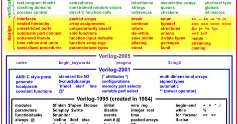 Verilog System Verilog Thế Nào Là Verilog Hoặc System Verilog Khả