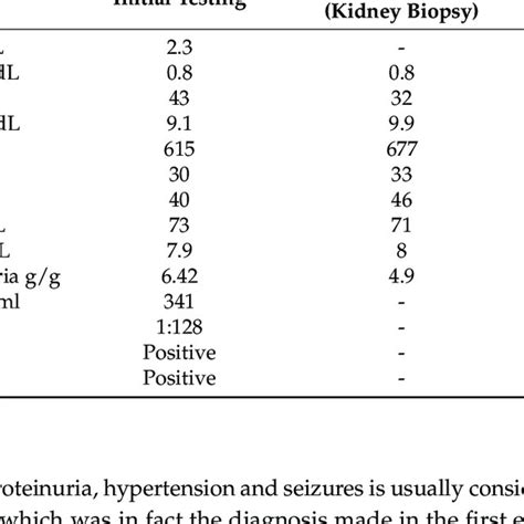 Summary Of The Main Biochemical Tests Download Table
