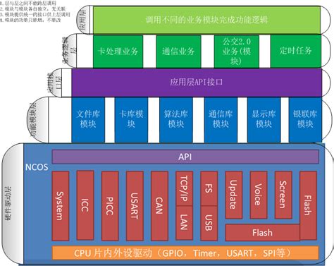 嵌入式应用软件架构设计 嵌入式