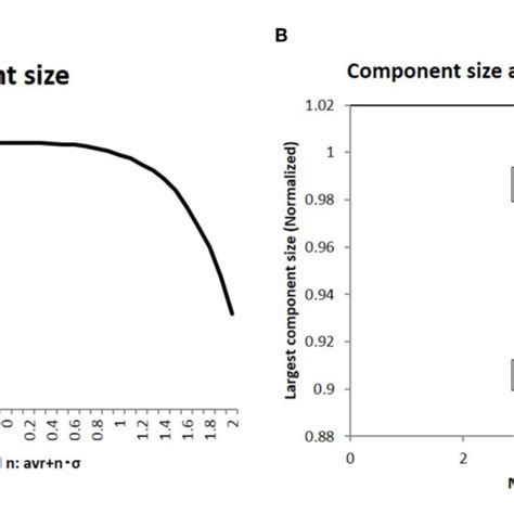 the largest component size of the functional network and the mutual download scientific
