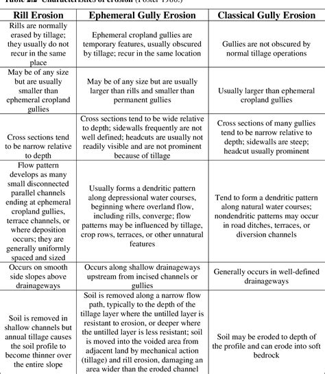 Rill Erosion And Gully Erosion