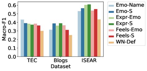Results Of Experiment 2 Comparison Of Prompts Including Synonym Download Scientific Diagram