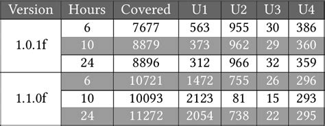 Table 2 From Exploring Effective Fuzzing Strategies To Analyze