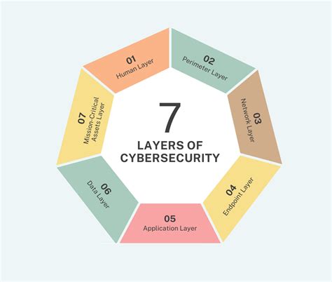 7 layers of cybersecurity explained a complete guide