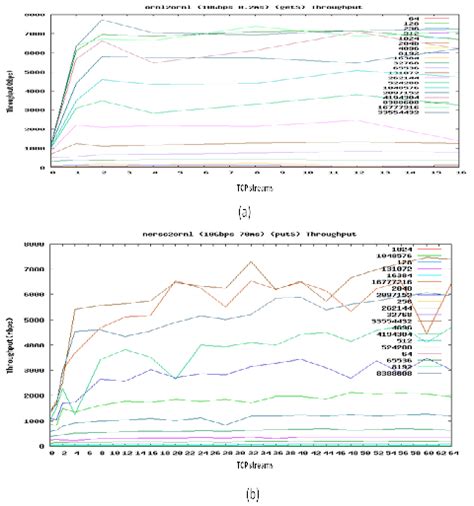 Total Throughput Over The Number Of Streams A Rtt05 Ms B Rtt