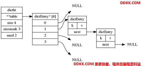 redis 源码解析 redis 字典结构 弟弟快看教程