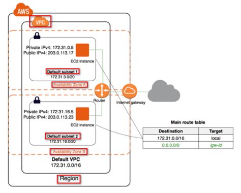 一文搞懂aws Region Vpc Vpc Endpoint，az Subnet 基础篇上vpc Subnet Csdn博客