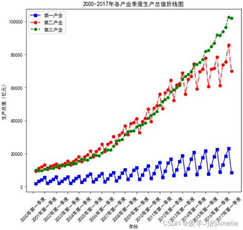 python matplotlib数据可视化基础 绘制2000年 2017年国民经济核算季度数据相关可视化分析。 1 “国民经济核算季度