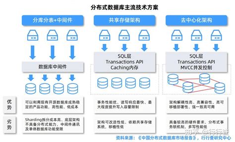分布式数据库与集中式数据库有什么区别？ 知乎
