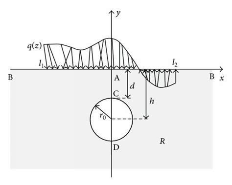 Elastic Half Plane With A Round Tunnel Download Scientific Diagram