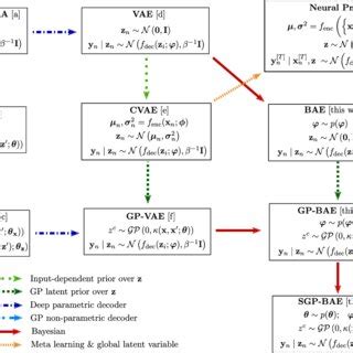 Connections Between Our Proposed Models And Other Latent Variables Download Scientific Diagram