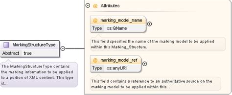 Schema Documentation For Datamarkingxsd