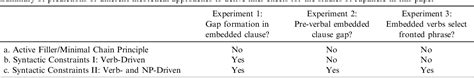 Table 1 From Processing Filler Gap Dependencies In A Head Final Language Semantic Scholar