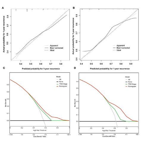 Analysis Of Calibration Plots And Decision Curves For The Nomogram Download Scientific