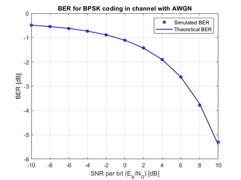 Bpsk System Modeled And Benchmarked Against Bersnr Bpsk Ber