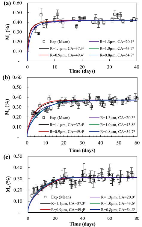 Sensitivity Analysis Of The Contact Angle And Capillary Radius For