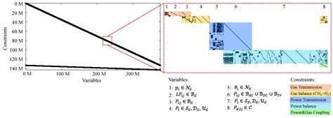 Nested Decomposition Approach For Dispatch Optimization Of Large Scale