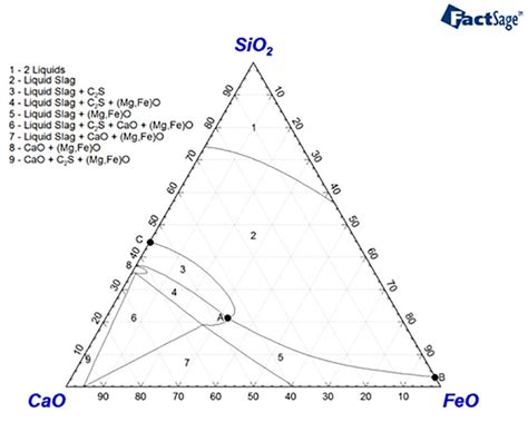 Cao Sio 2 Feo Pseudo Ternary Diagram At 5 Mgo And T 1600°c