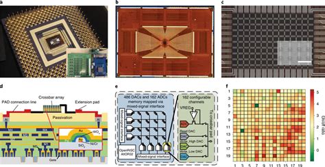 Fully Integrated Memristor Cmos Chip A Integrated Chip Wire Bonded On Download Scientific