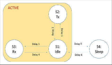 Different States Of Radio Module Download Scientific Diagram