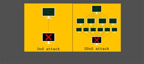 Demystifying Dos And Ddos Attacks