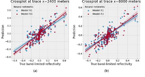 Figure 1 From Convolutional Neural Network Based Reverse Time Migration