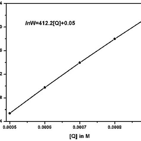 Modified Stern Volmer Plot 1 − F F 0 [q] Against F F 0 Download Scientific Diagram
