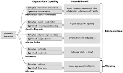 Pathways For Transitioning To Technology Based Assessment Download Scientific Diagram