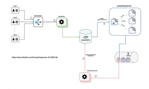 Design A Distributed Job Scheduler For Millions Of Tasks In Daily Operations By Mayil Bayramov