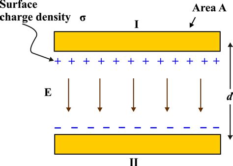 Parallel Plate Capacitor Unifyphysics