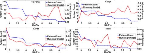 Running Time And The Number Of Periodic Cluster Patterns Under Download Scientific Diagram