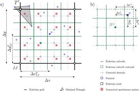 Figure From A LagrangianEulerian Finite Element Algorithm For Advectiondiffusionreaction