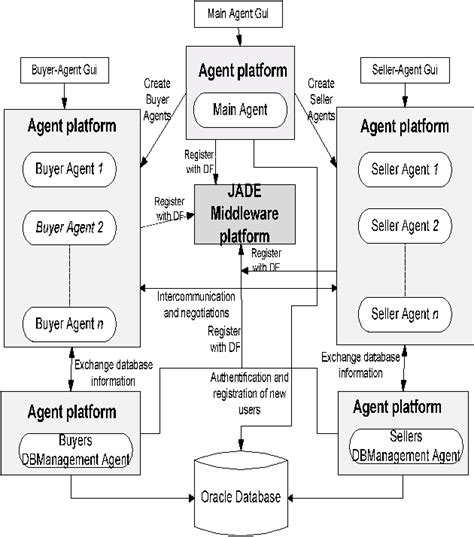 Figure 2 From Multi Agent Automated Intelligent Shopping System Maiss Semantic Scholar
