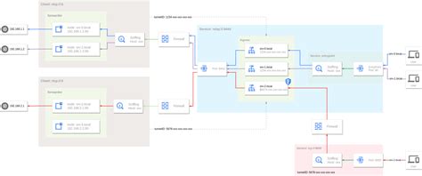 Reverse Proxy Tunnel Gost