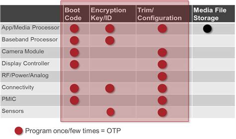 Meeting Nvm Requirements For Evolving Mobile Computing Platforms