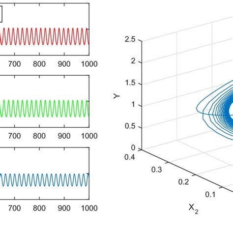 Waveform Plot And Phase Plane For System 21 When τ235τ1