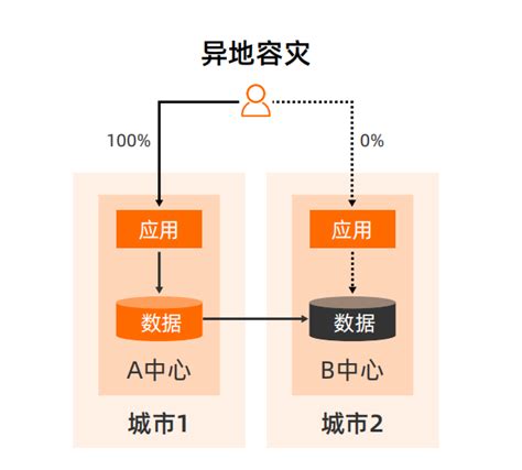 云上容灾交付服务白皮书 容灾技术架构 容灾技术架构简介上 阿里云开发者社区