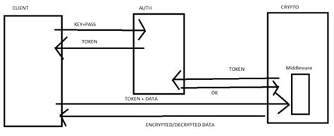 Github 96burakaksurestfulencrypt Decryptoperations Rest
