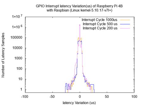 Linux Kernel Does The Worst Pcie Msi Interrupt Latency Jitter Over