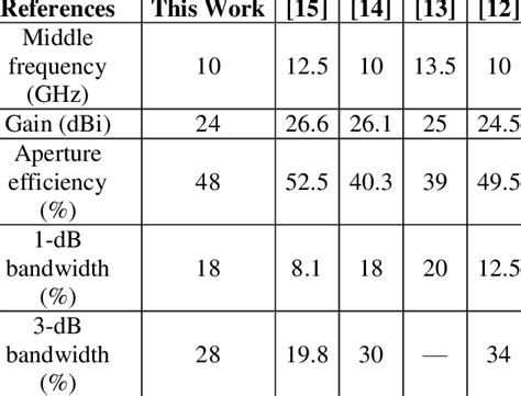 Comparison With Previously Reported Reflectarrays Download Scientific Diagram