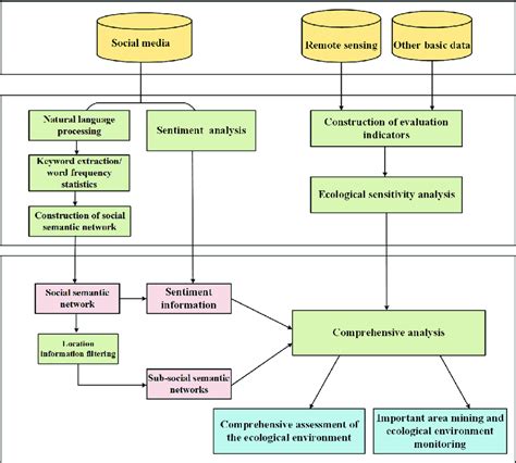 The Structure Of The Proposed Framework Download Scientific Diagram