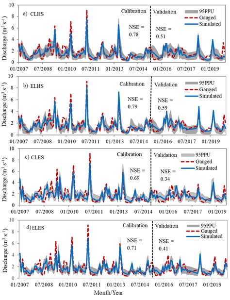 Comparison Of Gauged And Simulated Streamflow For The Calibration