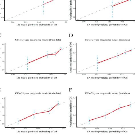 decision curves of the lr model predicting os decision curves of the