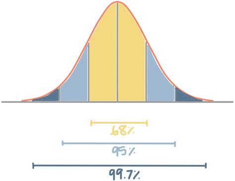 Normal Distributions Z Scores And The Empirical Rule — Krista King Math Online Math Help