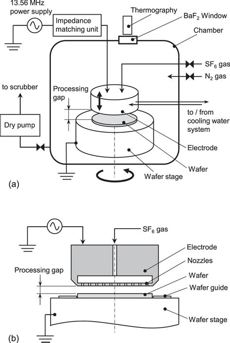 Schematic Of Rf Plasma Etching System A And Close Up Of The Plasma