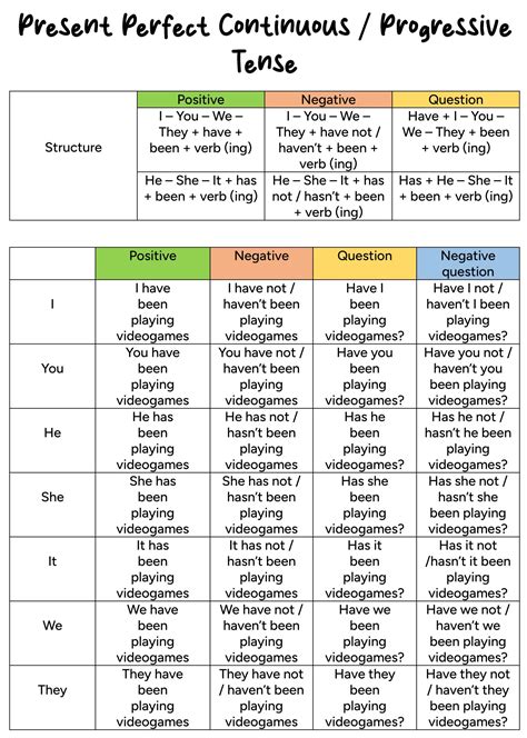 What Is Present Perfect Continuous Tense With Examples